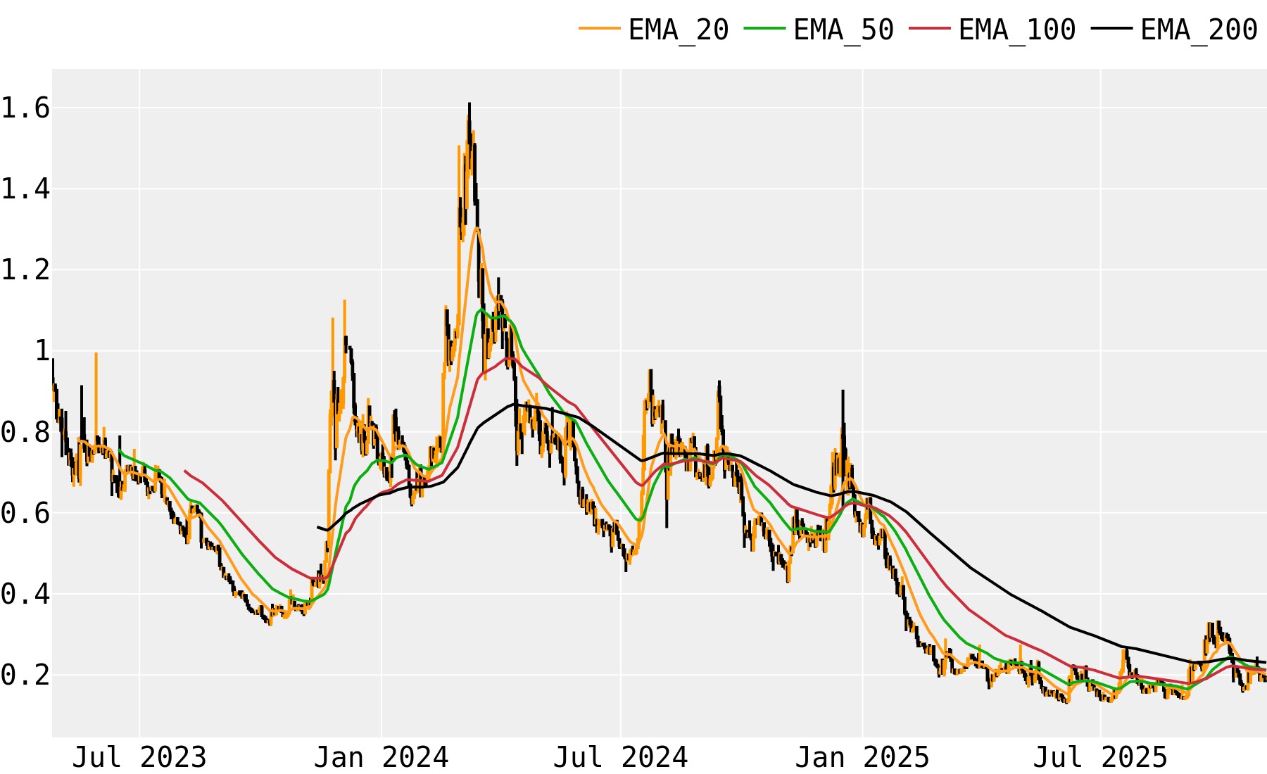 Tokemak TOKE Exponential moving averages