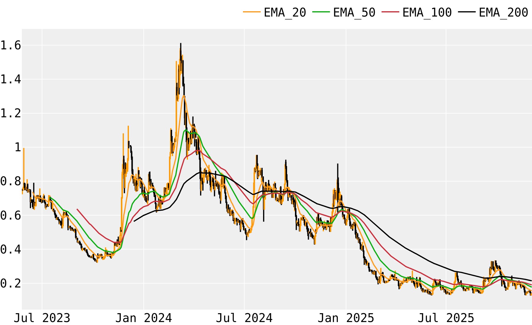 Tokemak TOKE Exponential moving averages