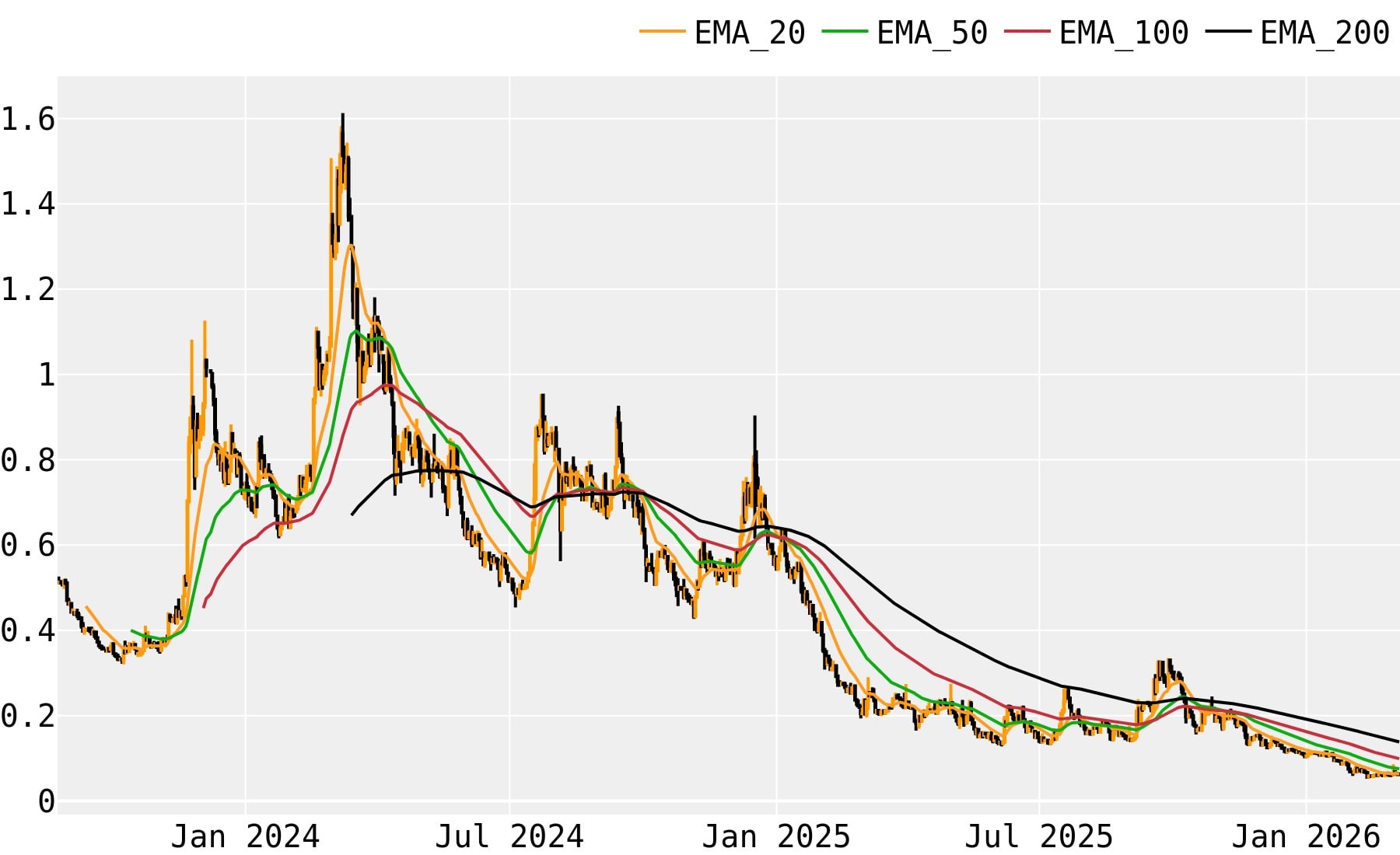 Medias móviles exponenciales de Tokemak