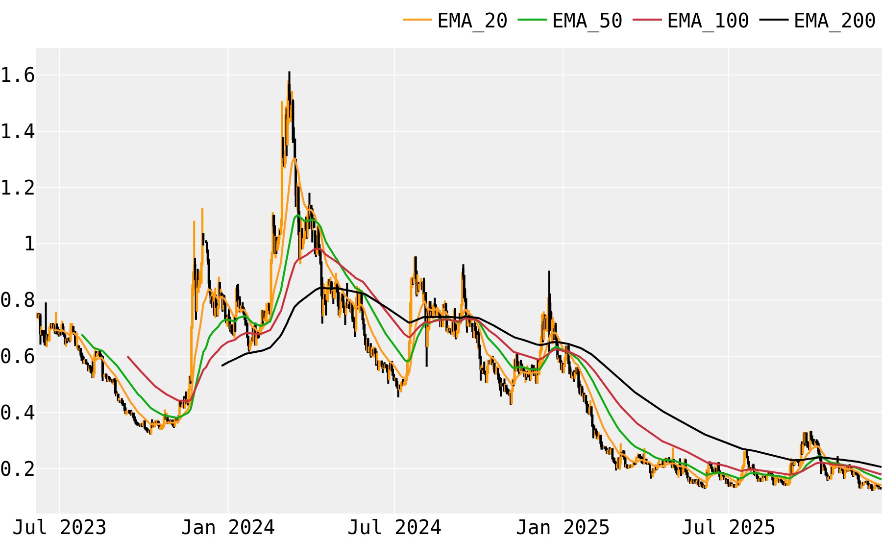 Tokemak TOKE Экспоненциальные скользящие средние