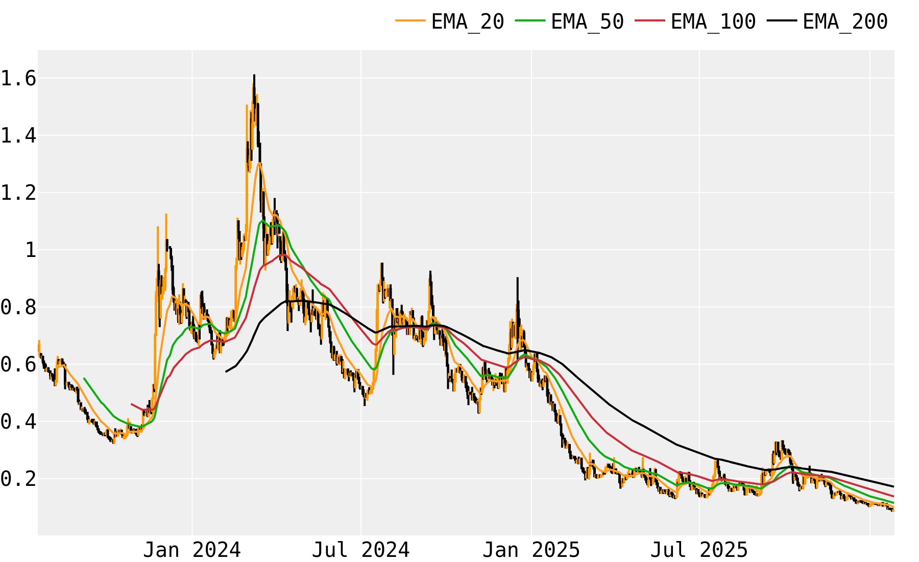 Medias móviles exponenciales de Tokemak