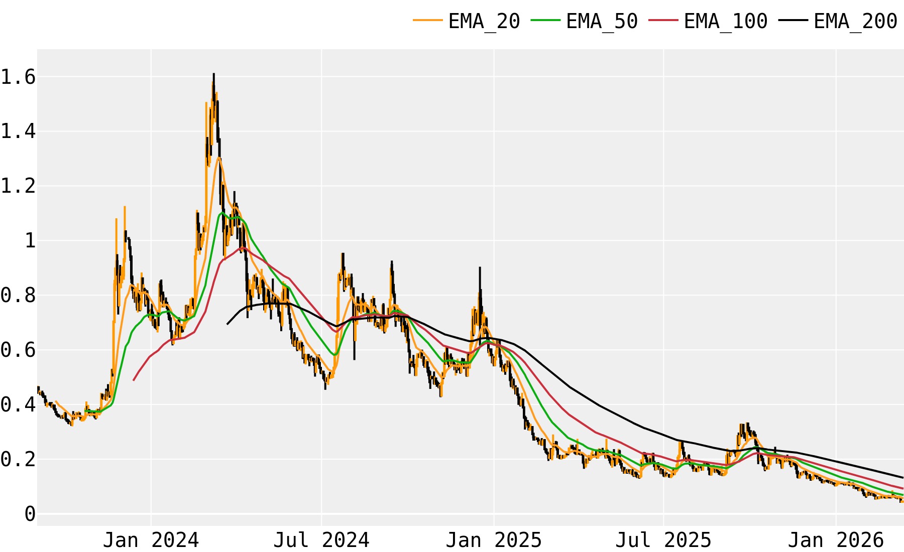 Medias móviles exponenciales de Tokemak