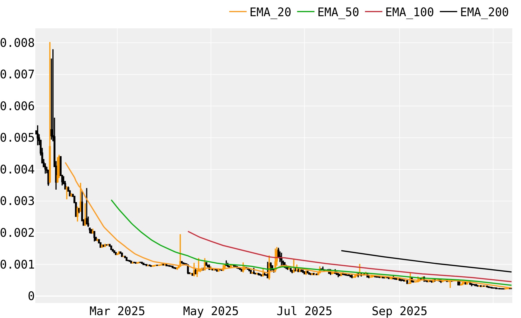 Token Metrics AI TMAI Exponential moving averages