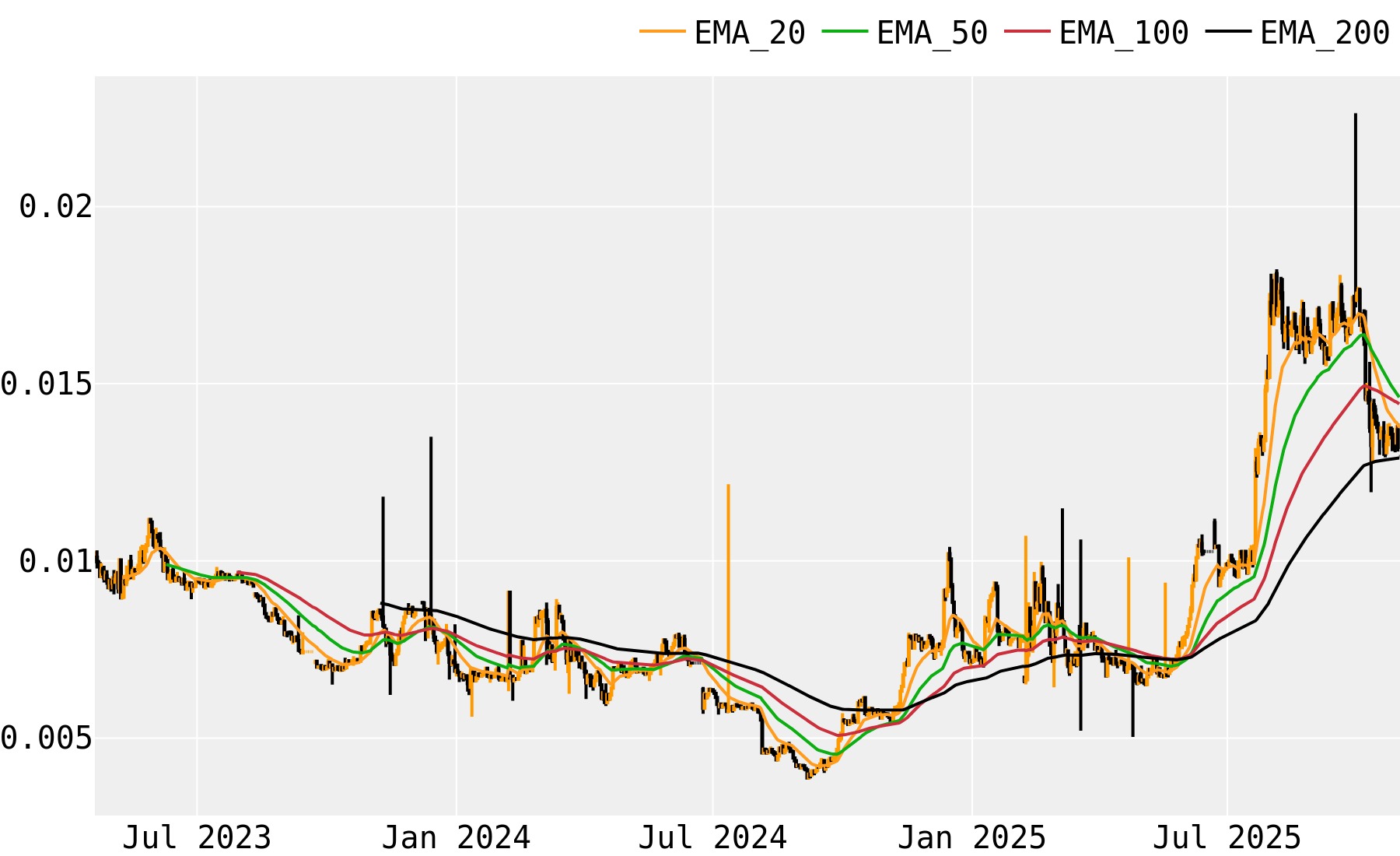 Token Pocket Exponentiell gleitende Durchschnitte