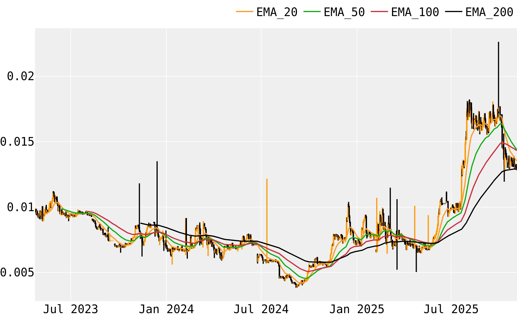 Token Pocket TPT Exponential moving averages