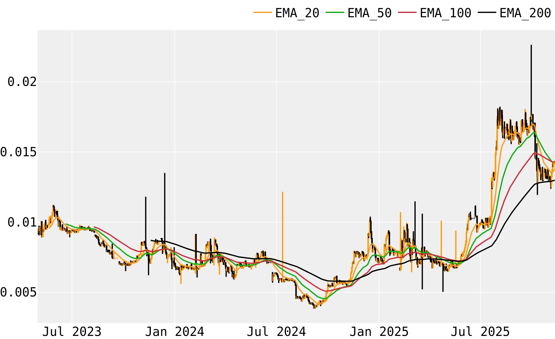 Token Pocket TPT Exponential moving averages