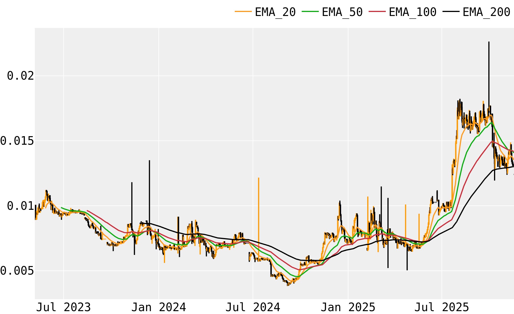 Token Pocket TPT Exponential moving averages