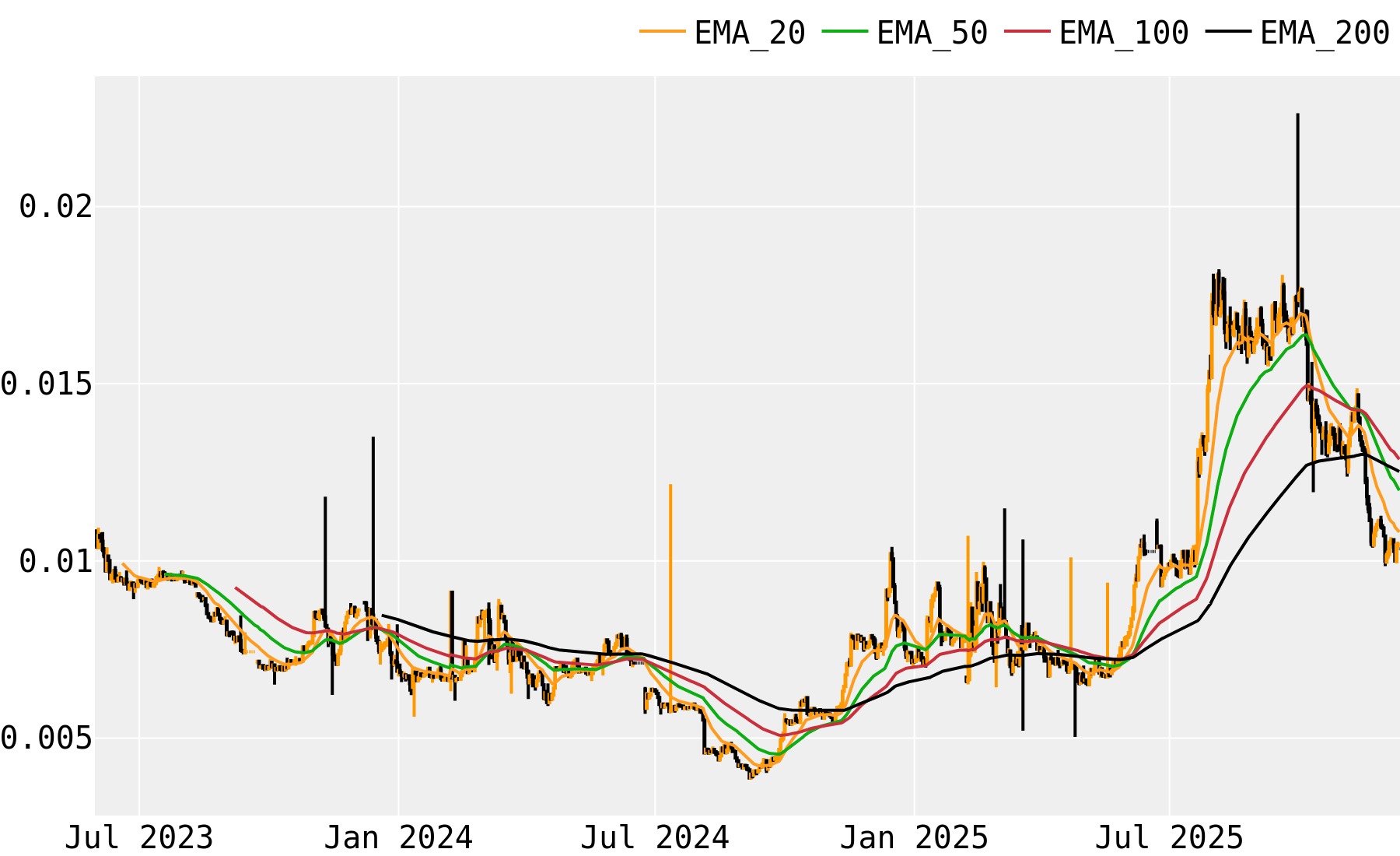 Token Pocket TPT Exponential moving averages