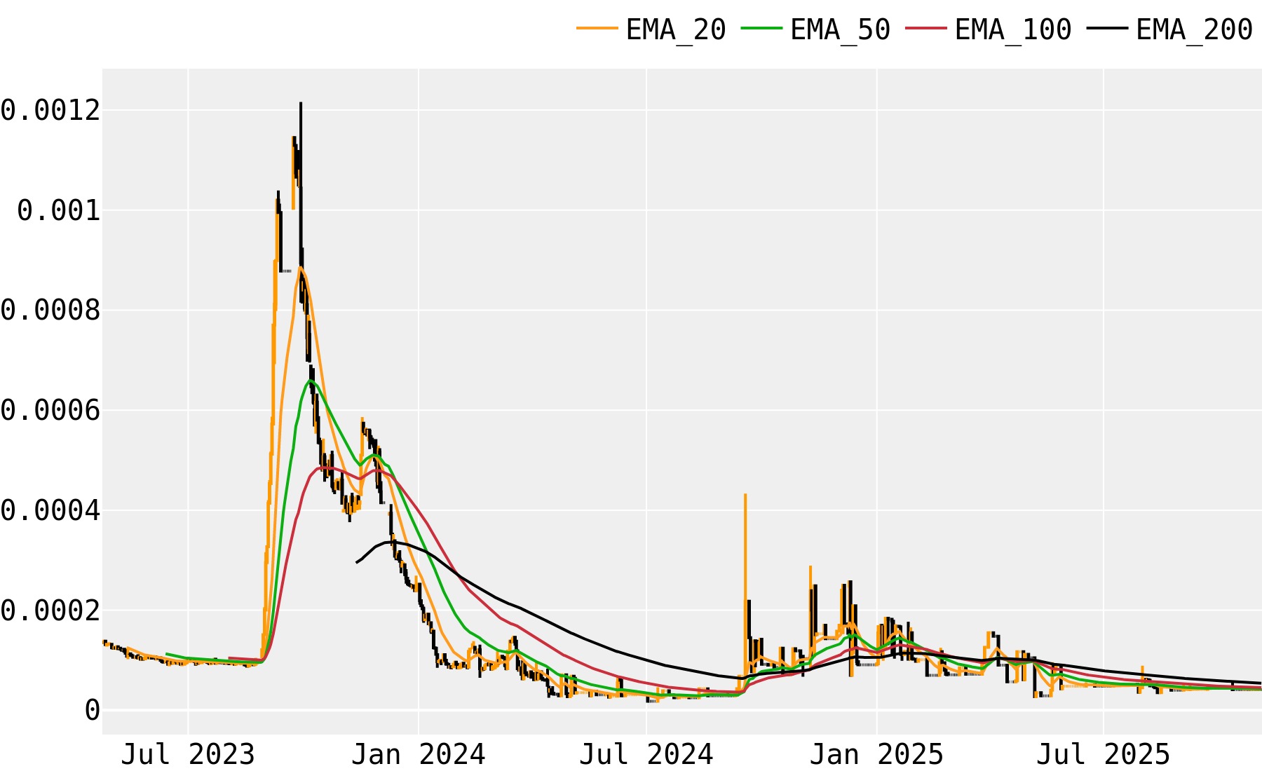 Token Swap TP Exponential moving averages