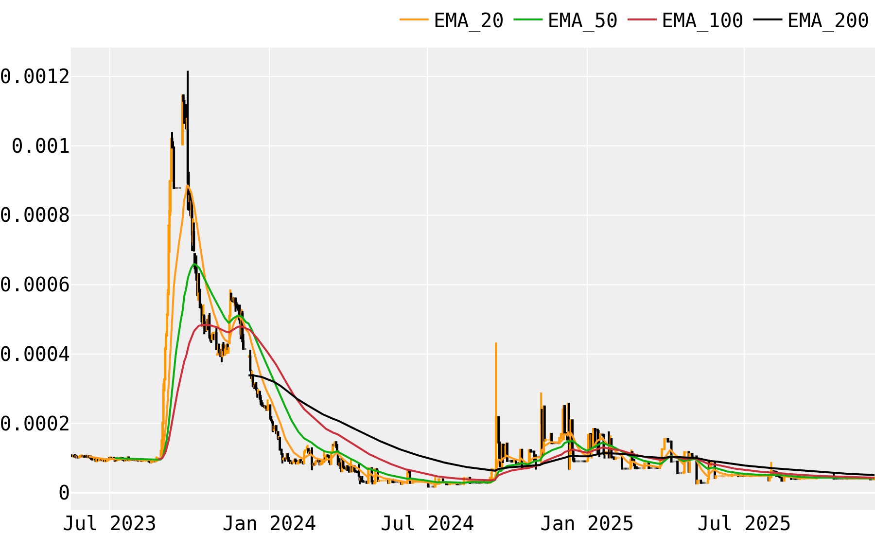 Token Swap TP Exponential moving averages
