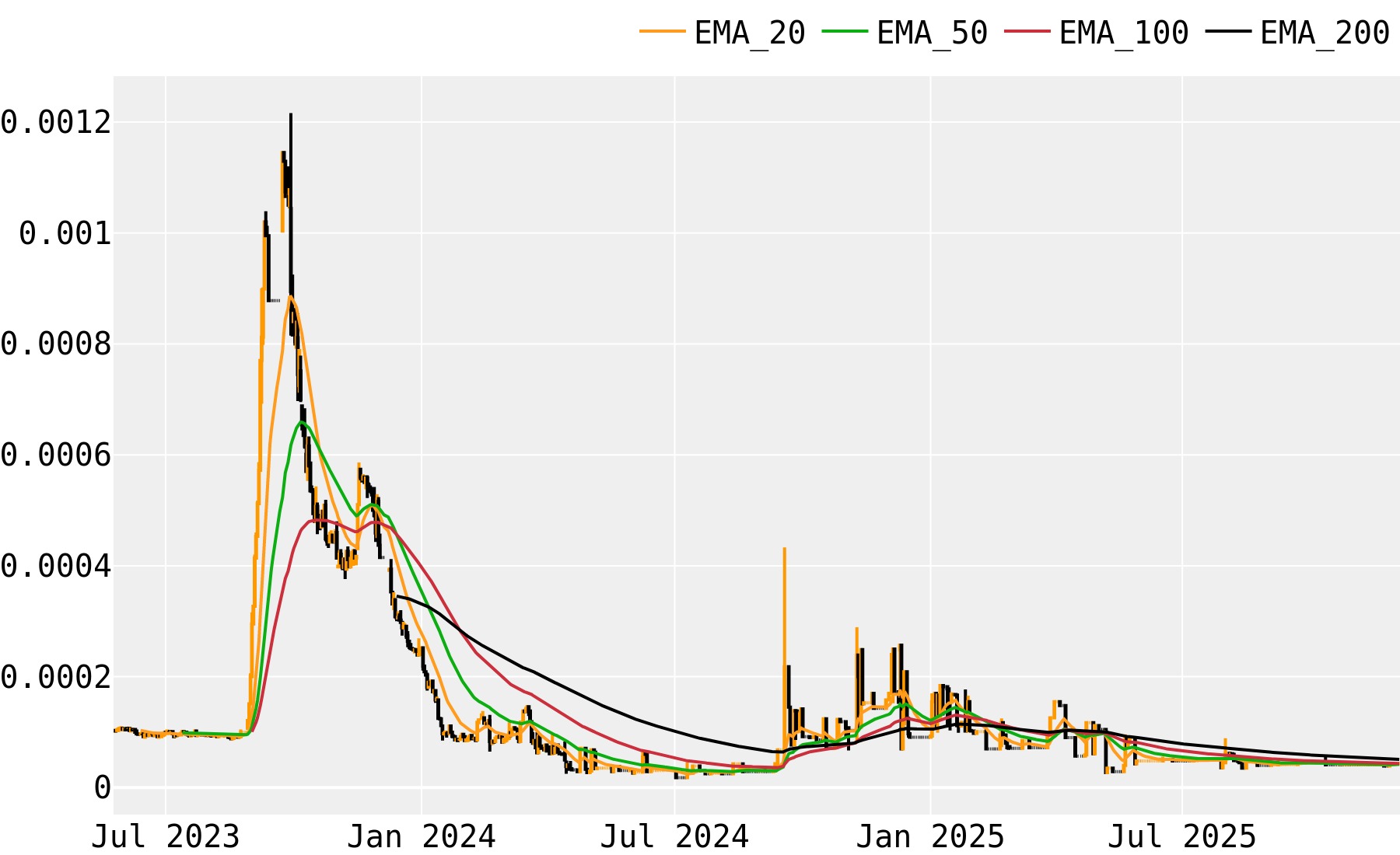 Token Swap TP Exponential moving averages