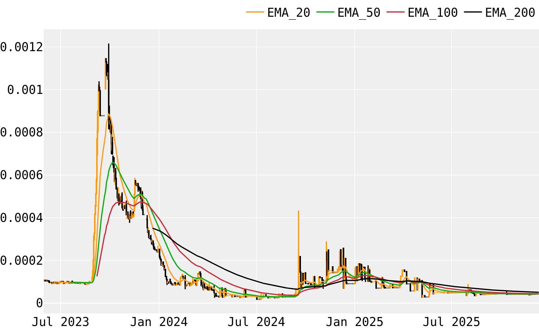 Token Swap TP Exponential moving averages