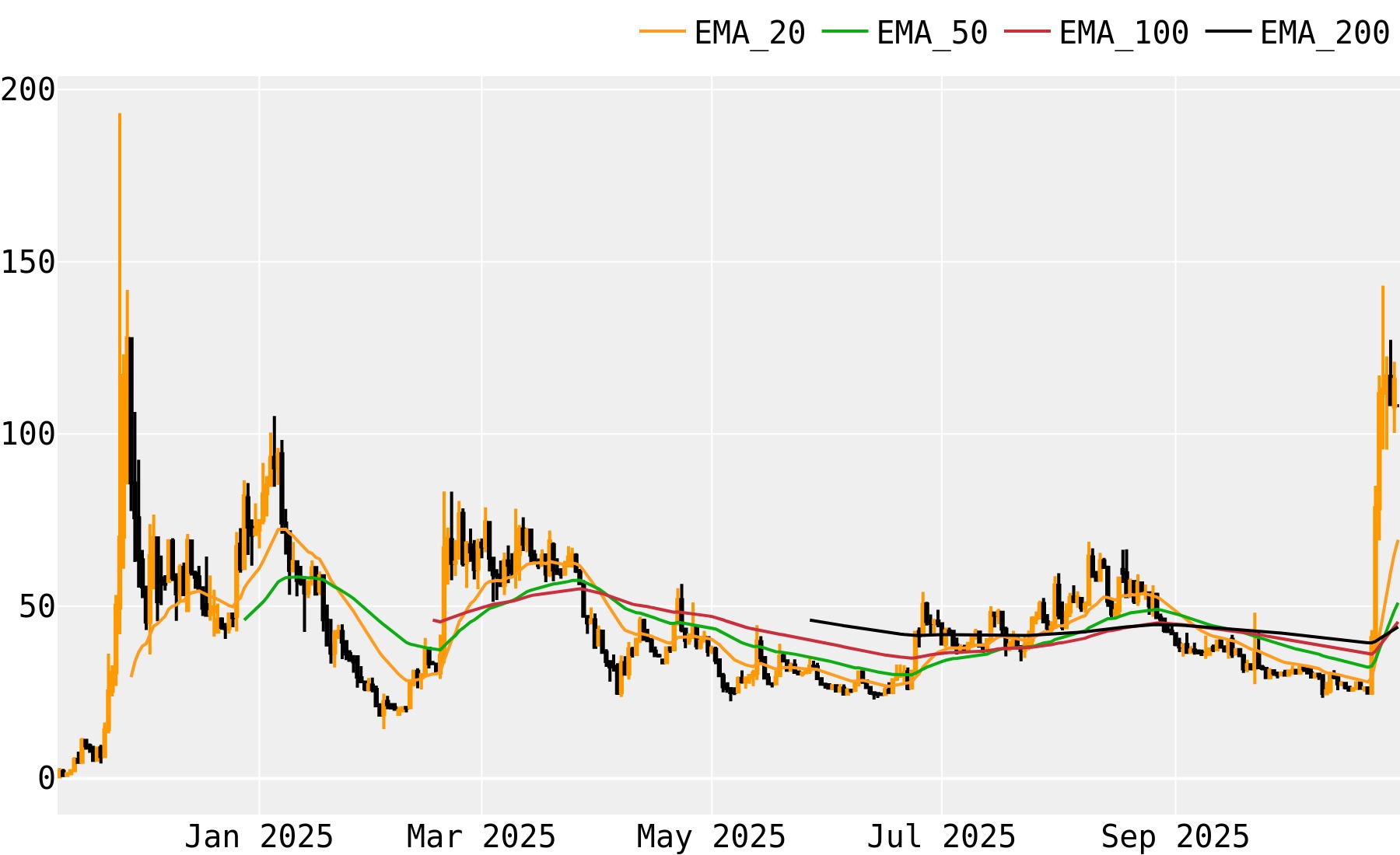 tokenbot Exponentiell gleitende Durchschnitte
