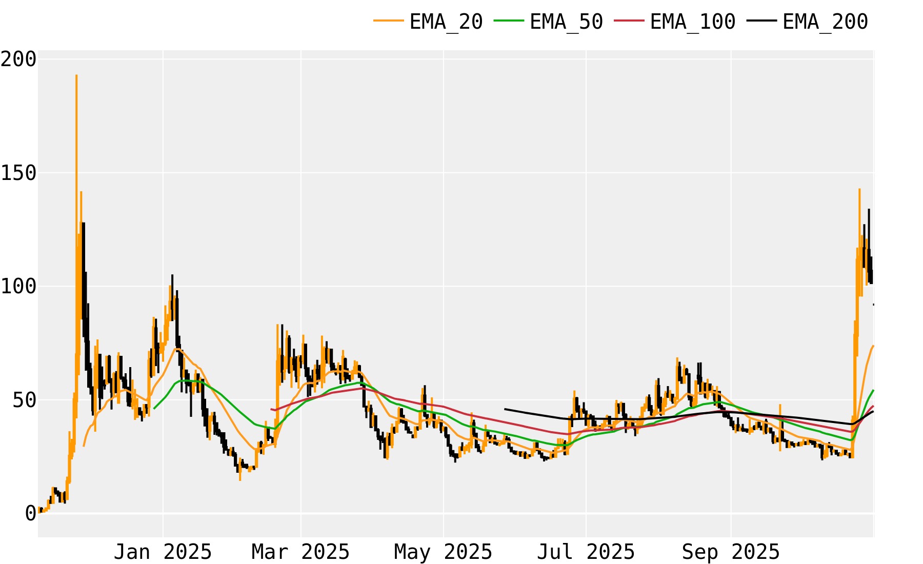 tokenbot CLANKER Экспоненциальные скользящие средние