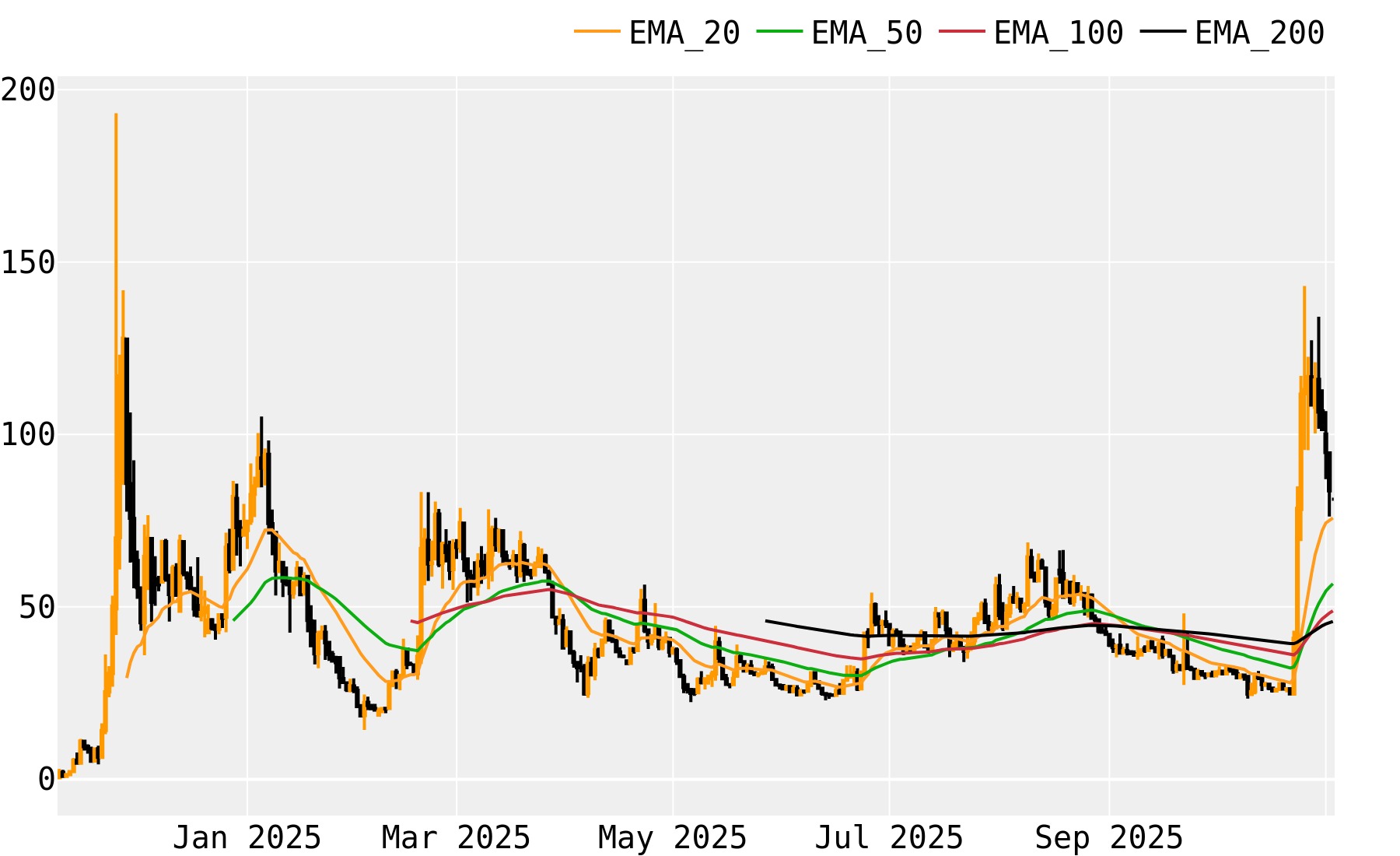 tokenbot CLANKER Exponential moving averages