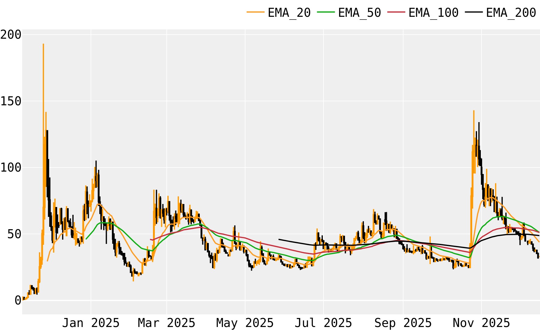 tokenbot CLANKER Экспоненциальные скользящие средние