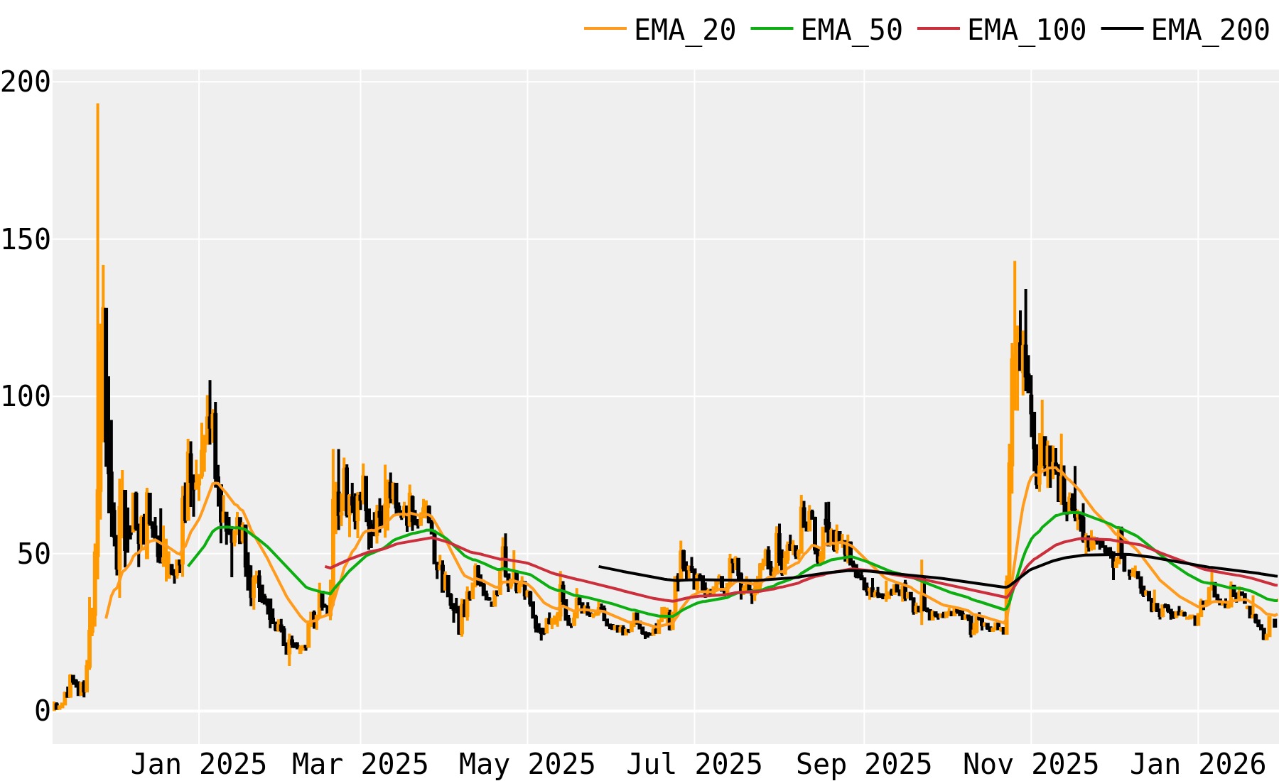 tokenbot CLANKER Экспоненциальные скользящие средние