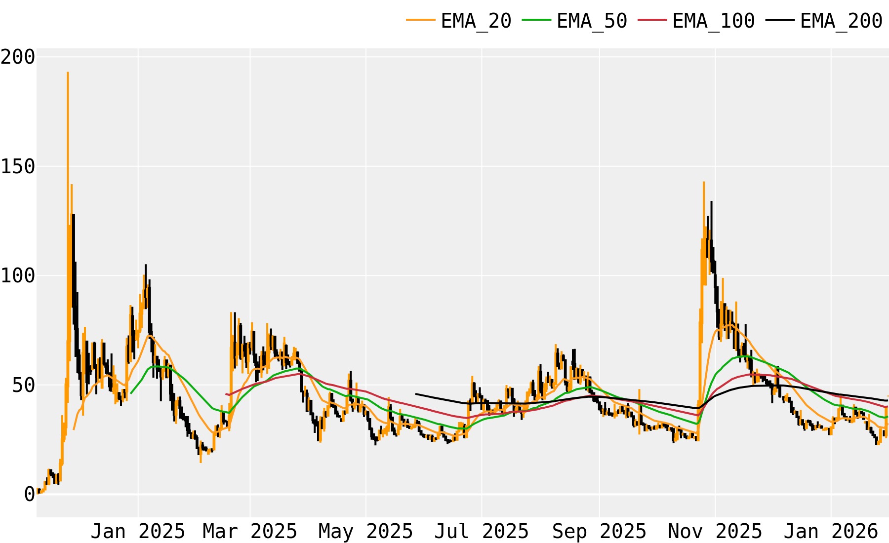 tokenbot Üstel Hareketli Ortalamaları