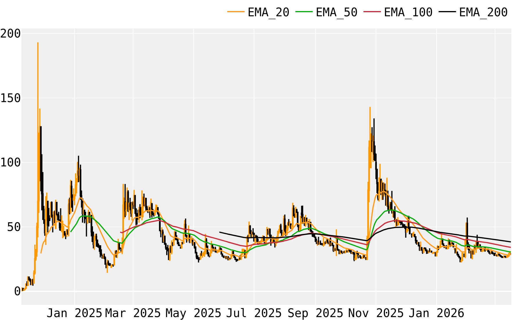 tokenbot Üstel Hareketli Ortalamaları