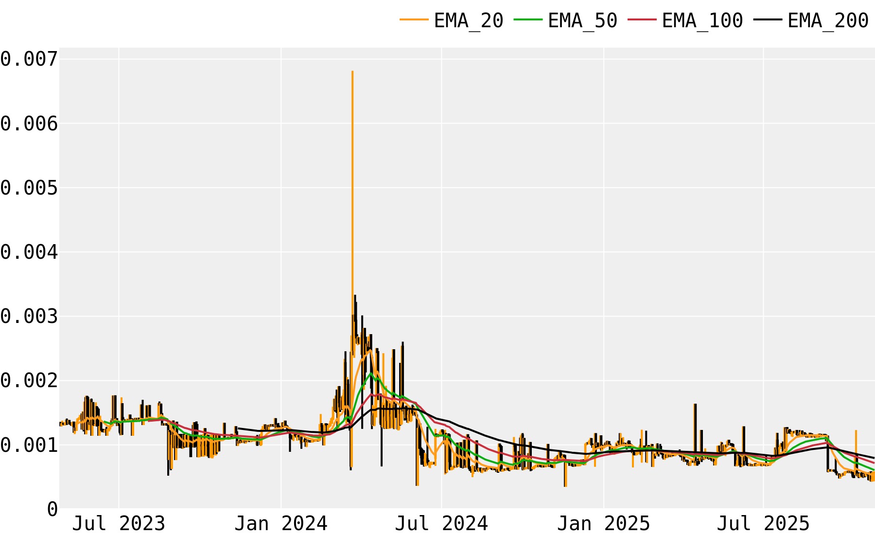 Tokenbox TBX Exponential moving averages