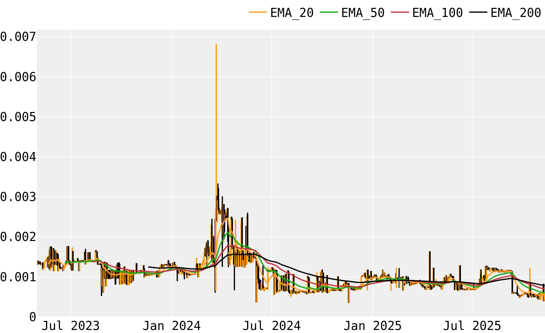 Tokenbox TBX Exponential moving averages