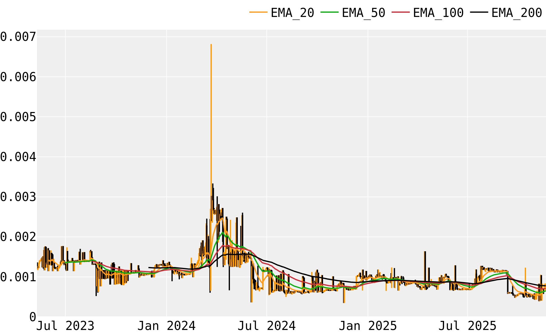 Tokenbox TBX Exponential moving averages