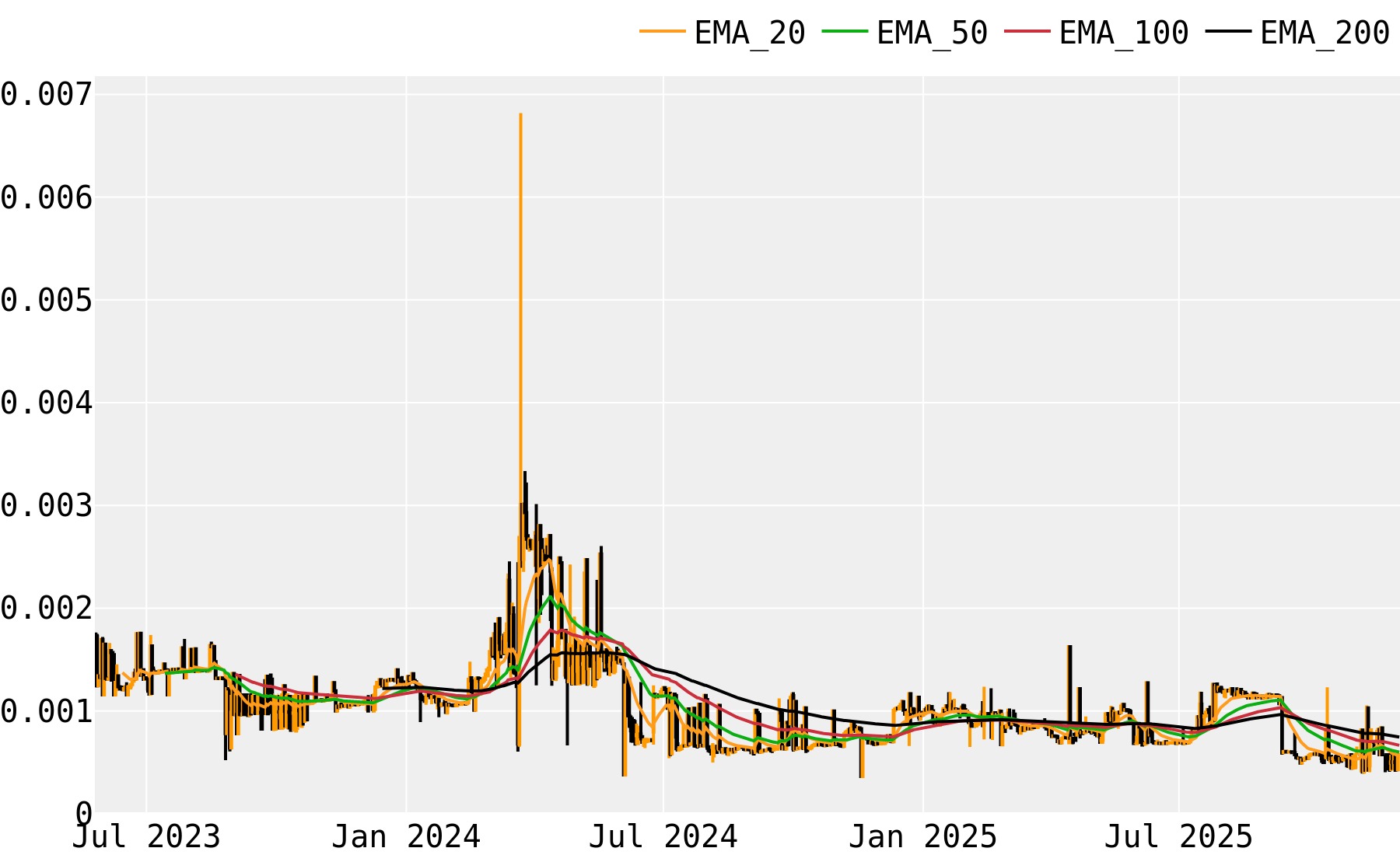 Tokenbox TBX Exponential moving averages