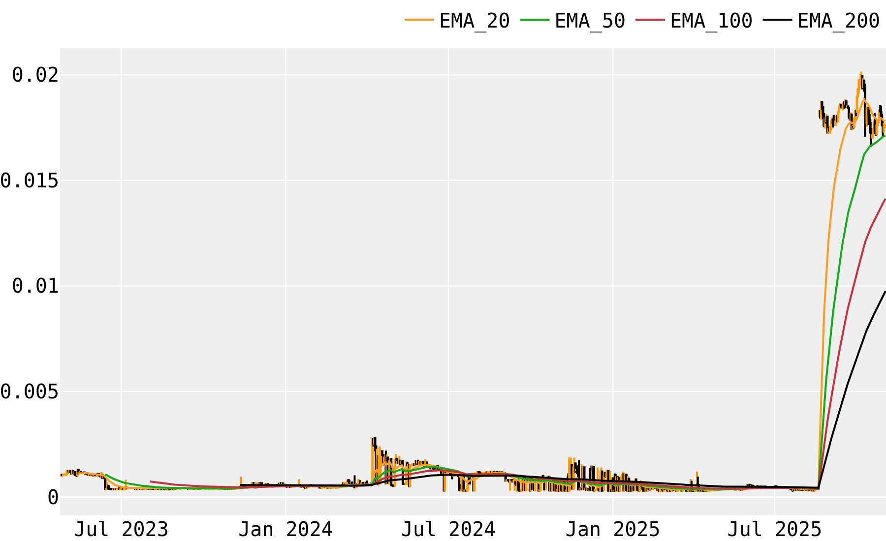 TokenClub TCT Exponential moving averages