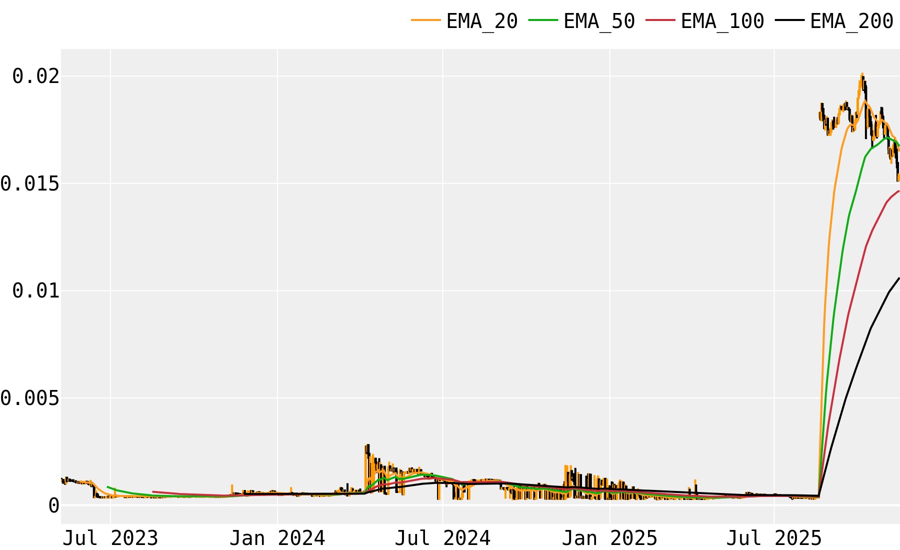 TokenClub TCT Exponential moving averages