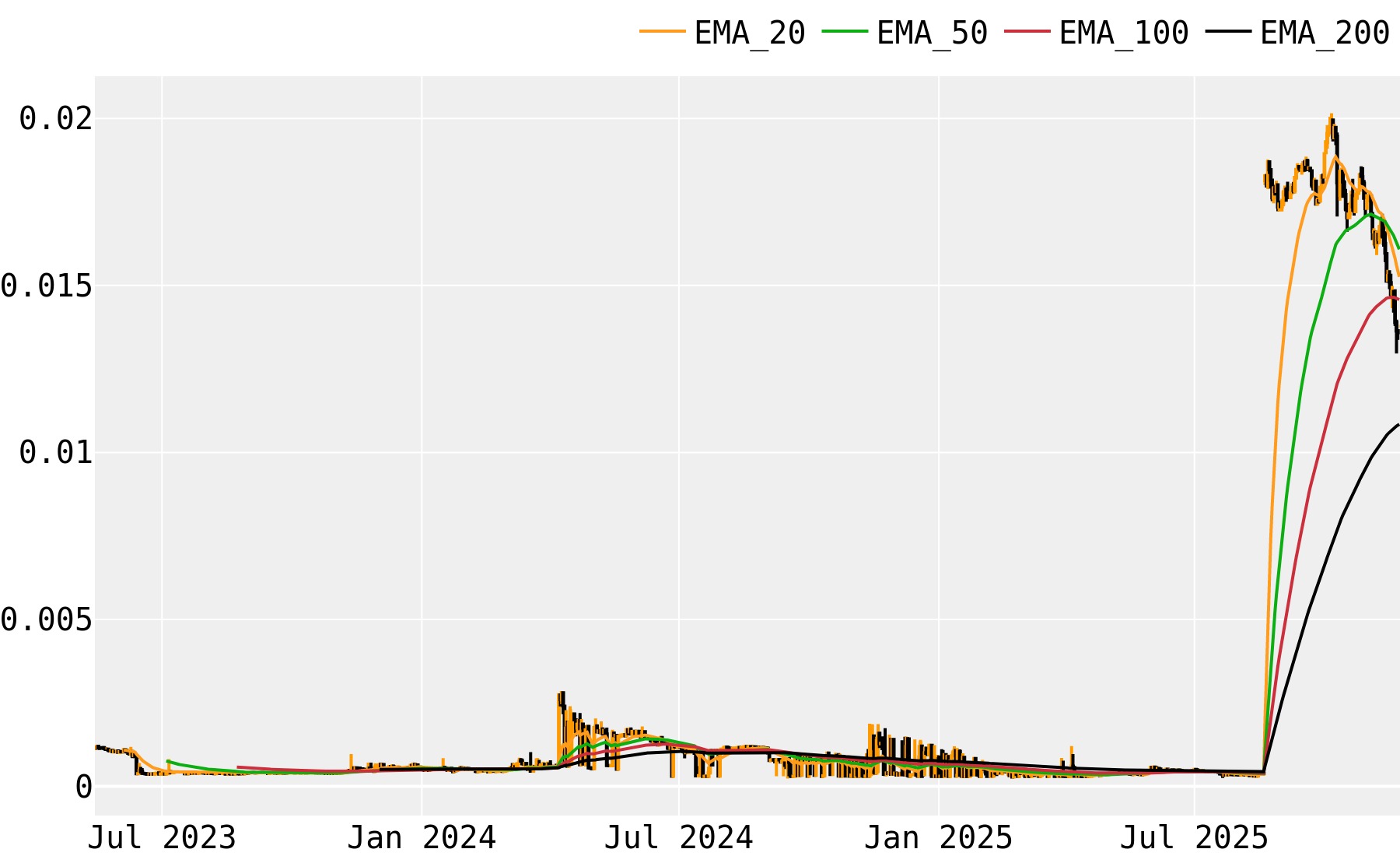TokenClub TCT Exponential moving averages