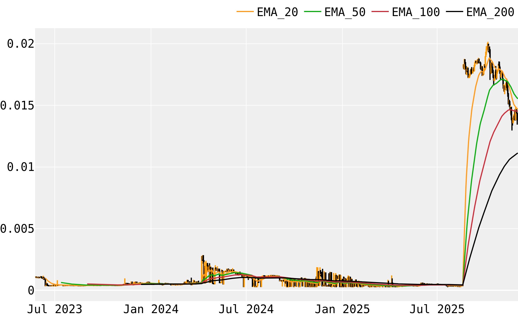 TokenClub TCT Exponential moving averages