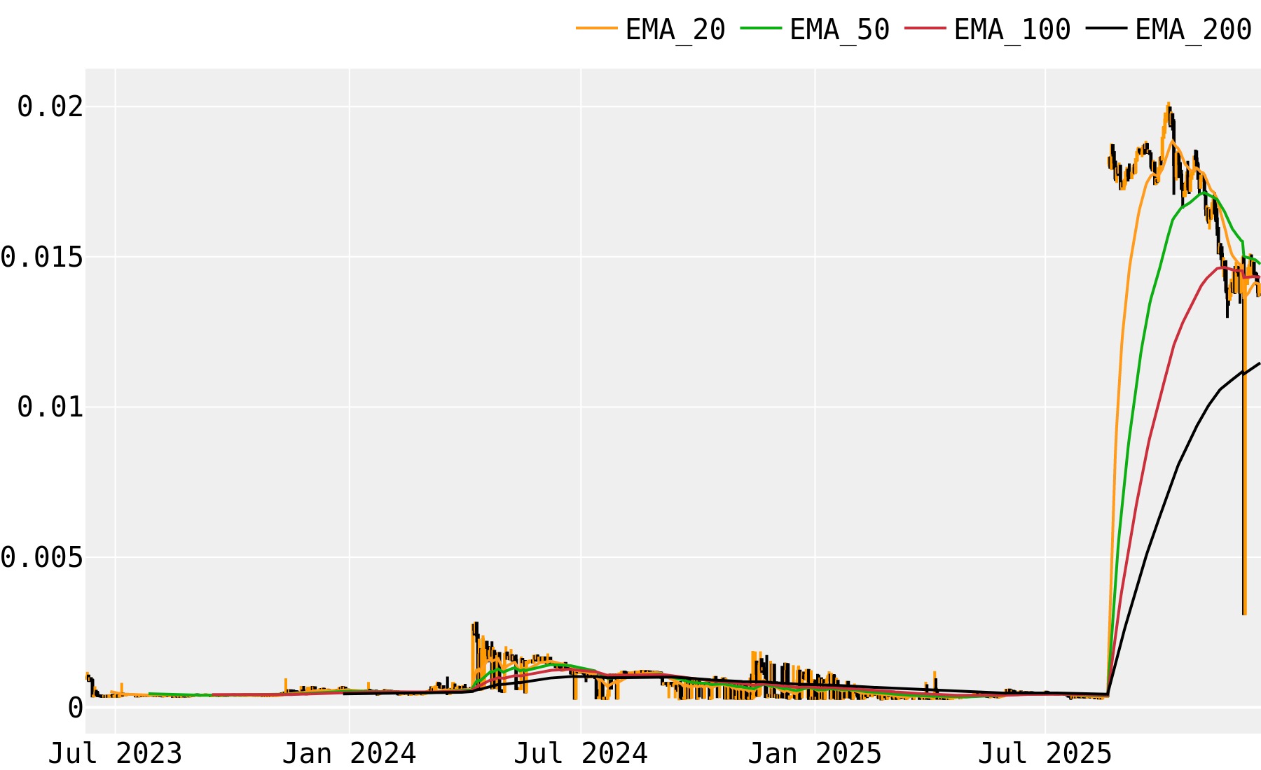 TokenClub TCT Экспоненциальные скользящие средние