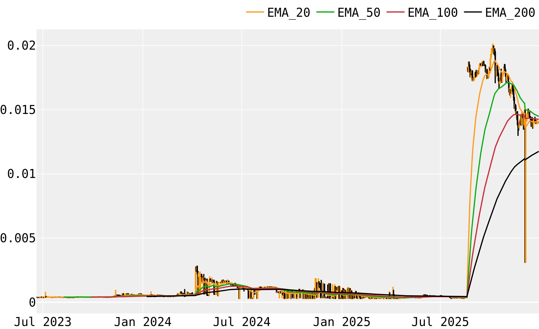 TokenClub TCT Экспоненциальные скользящие средние