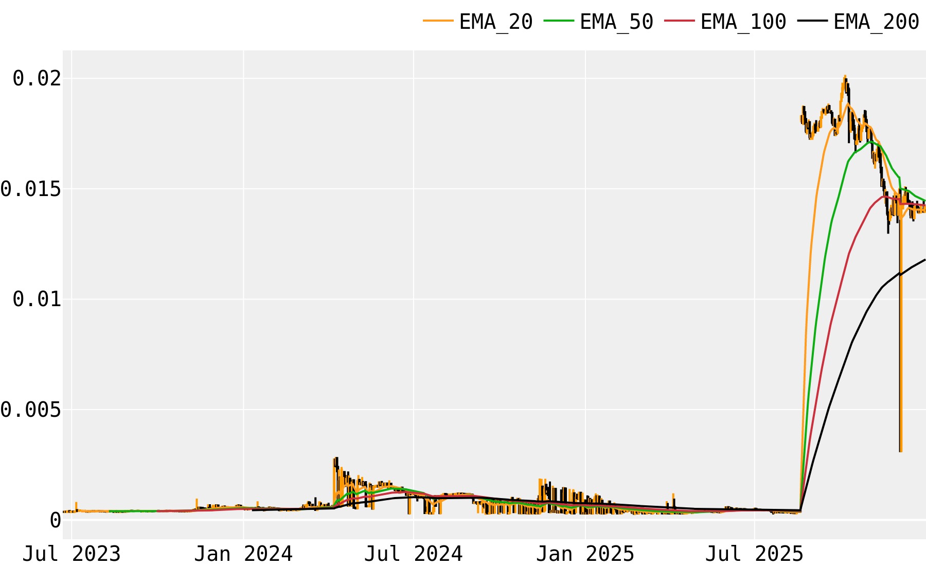TokenClub TCT Экспоненциальные скользящие средние