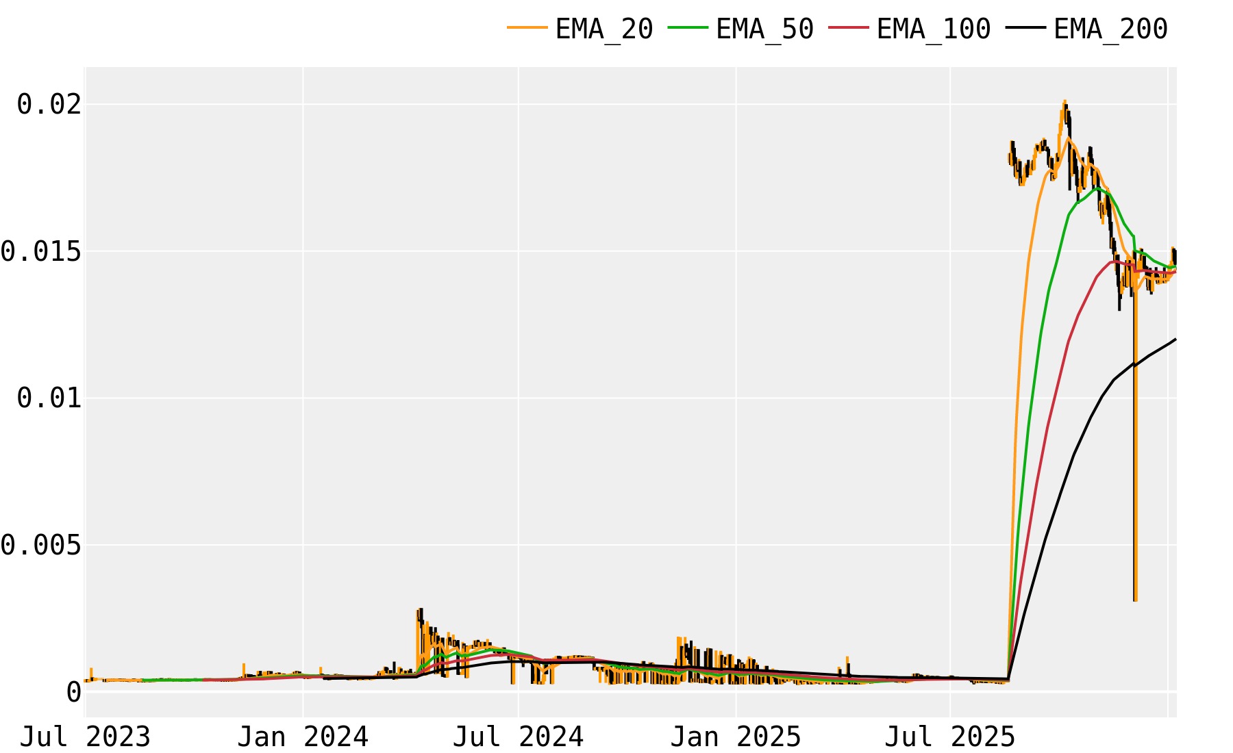 TokenClub TCT Экспоненциальные скользящие средние