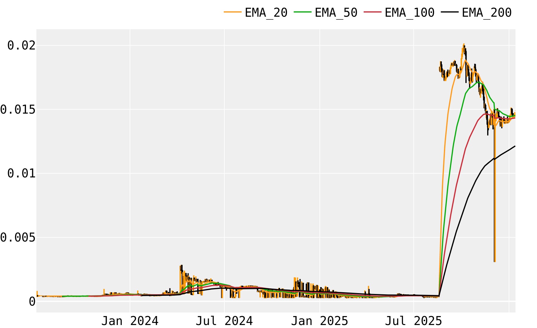 TokenClub TCT Экспоненциальные скользящие средние