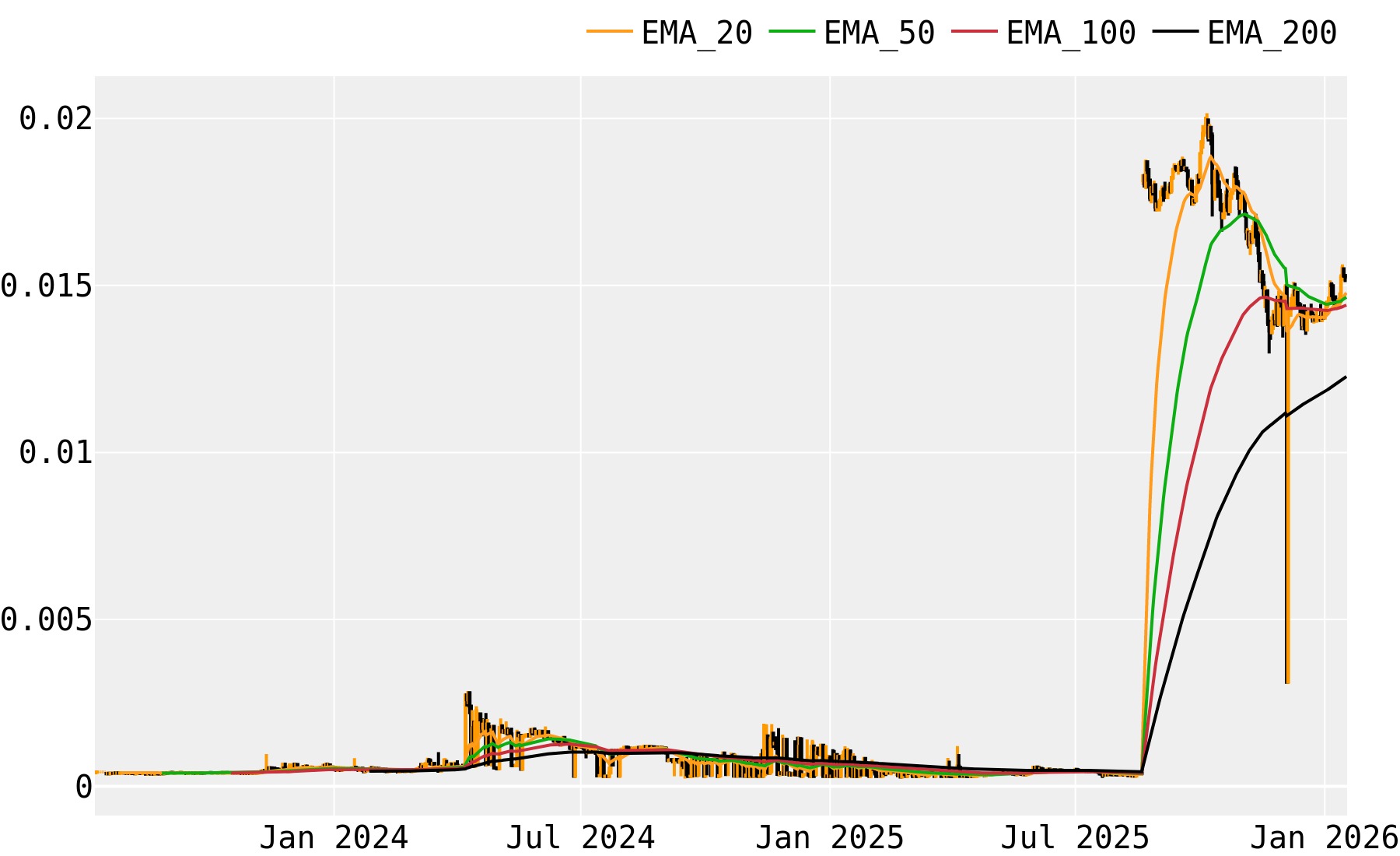 TokenClub TCT Экспоненциальные скользящие средние