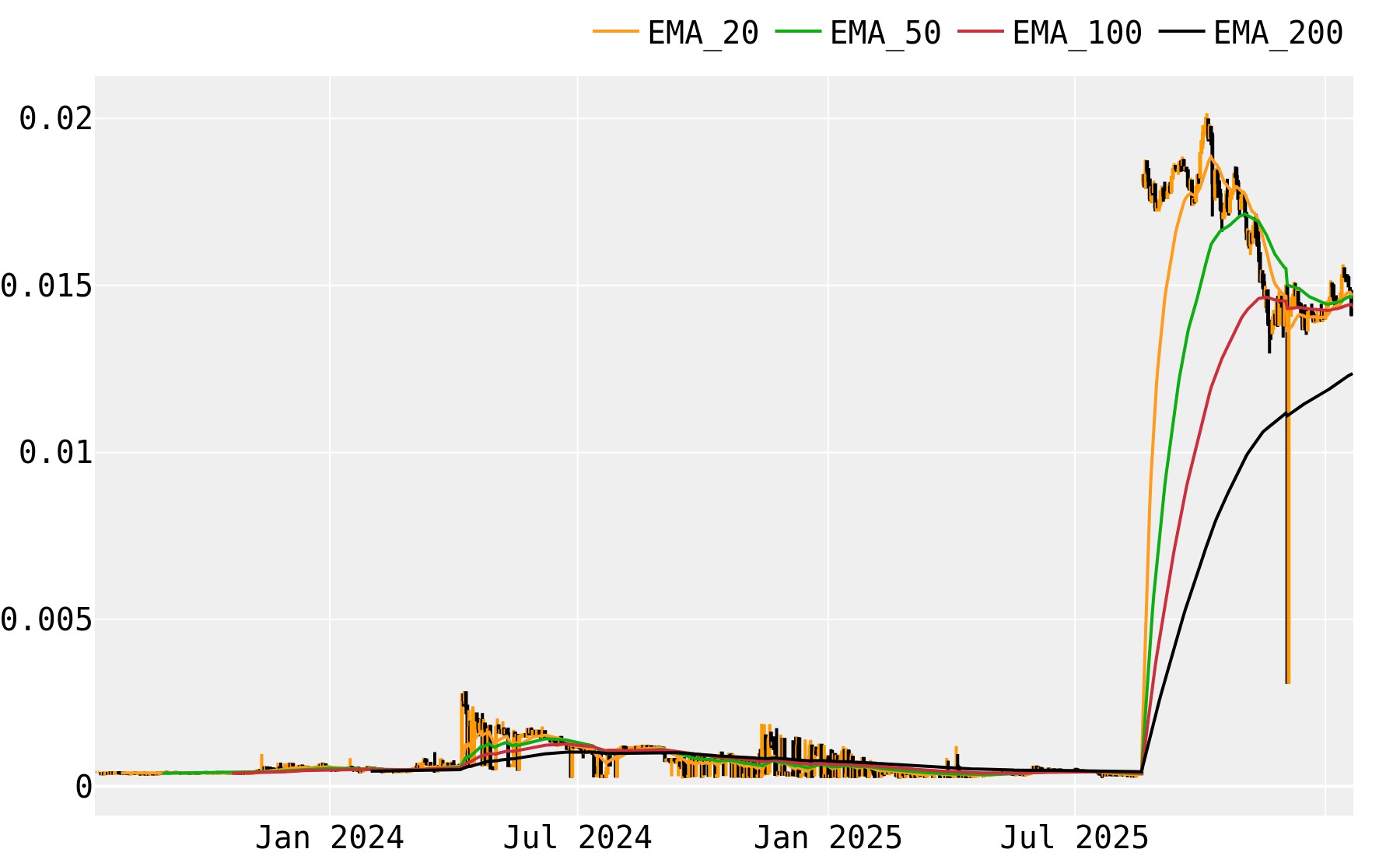 TokenClub TCT Экспоненциальные скользящие средние