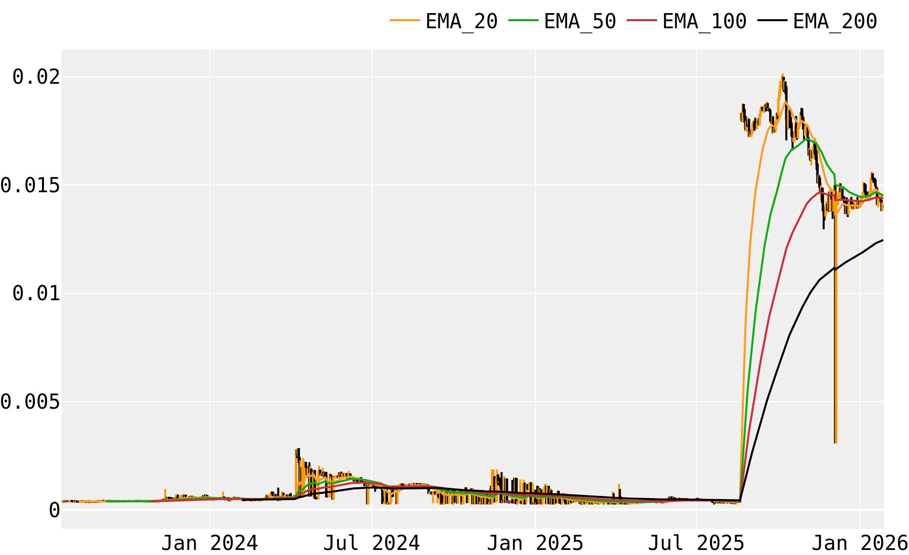 TokenClub TCT Экспоненциальные скользящие средние