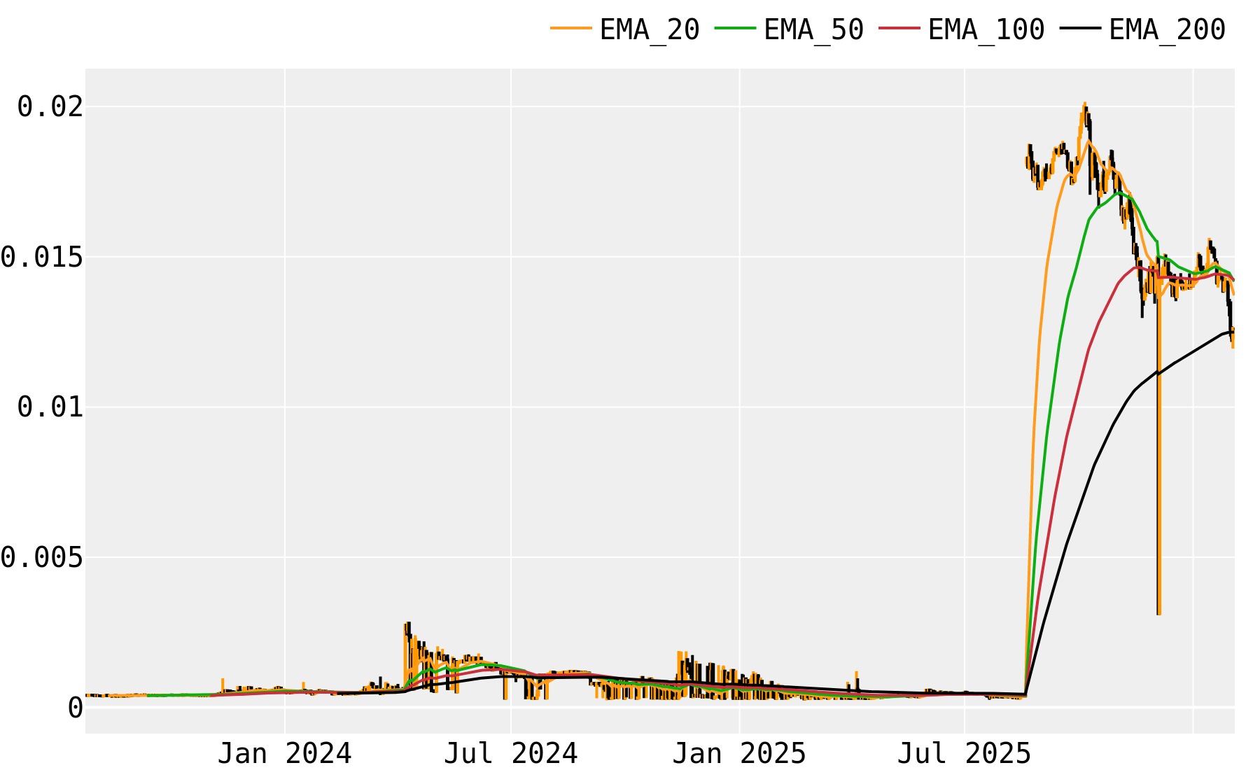 TokenClub TCT Экспоненциальные скользящие средние