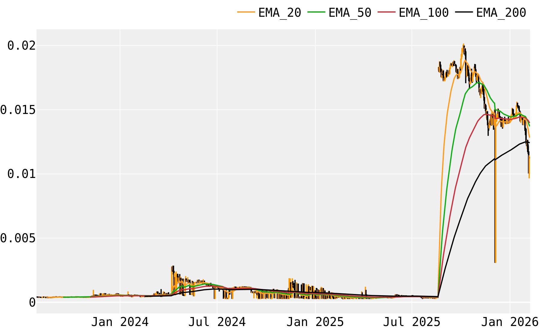 TokenClub TCT Экспоненциальные скользящие средние