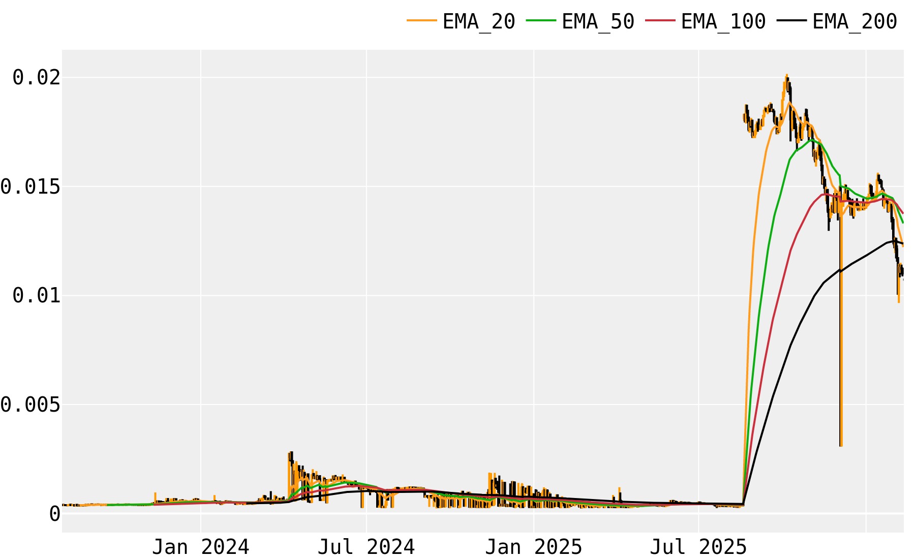 TokenClub TCT Экспоненциальные скользящие средние