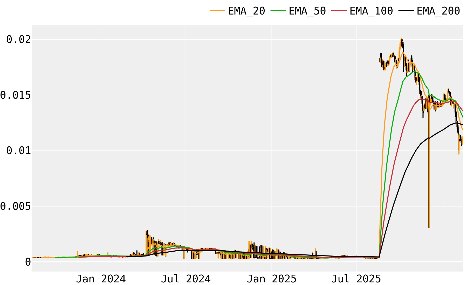 TokenClub TCT Экспоненциальные скользящие средние