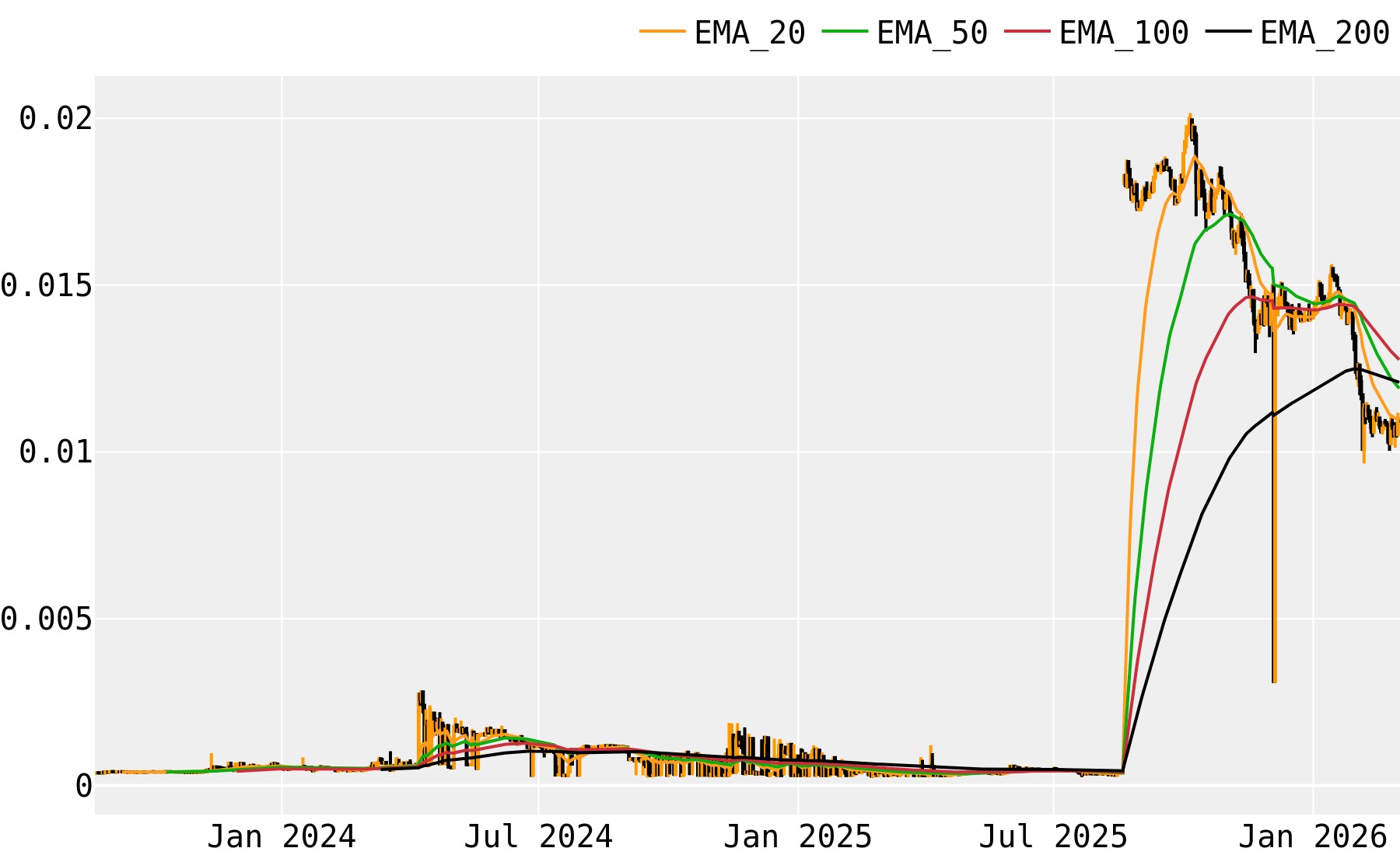 TokenClub TCT Экспоненциальные скользящие средние