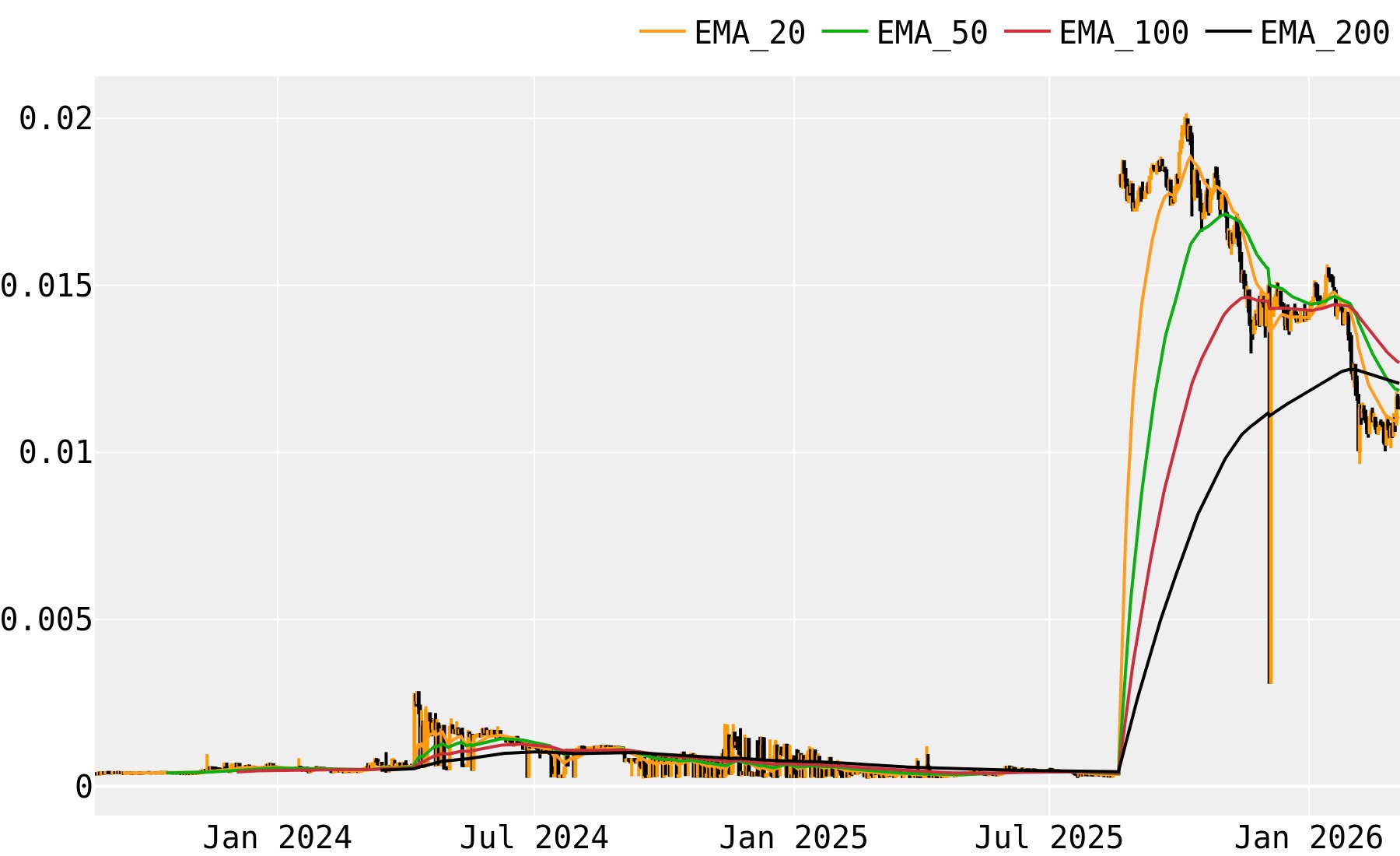 TokenClub TCT Экспоненциальные скользящие средние