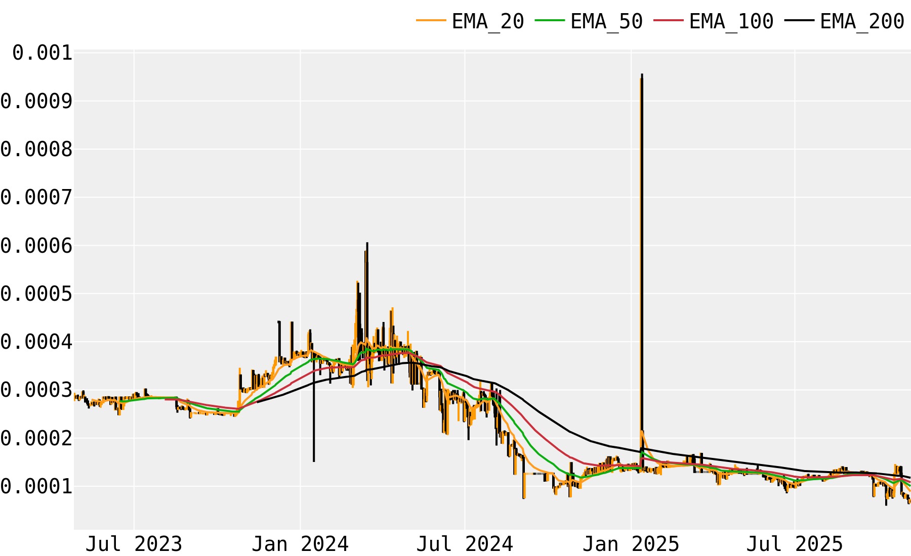 TokenDesk TDS Exponential moving averages