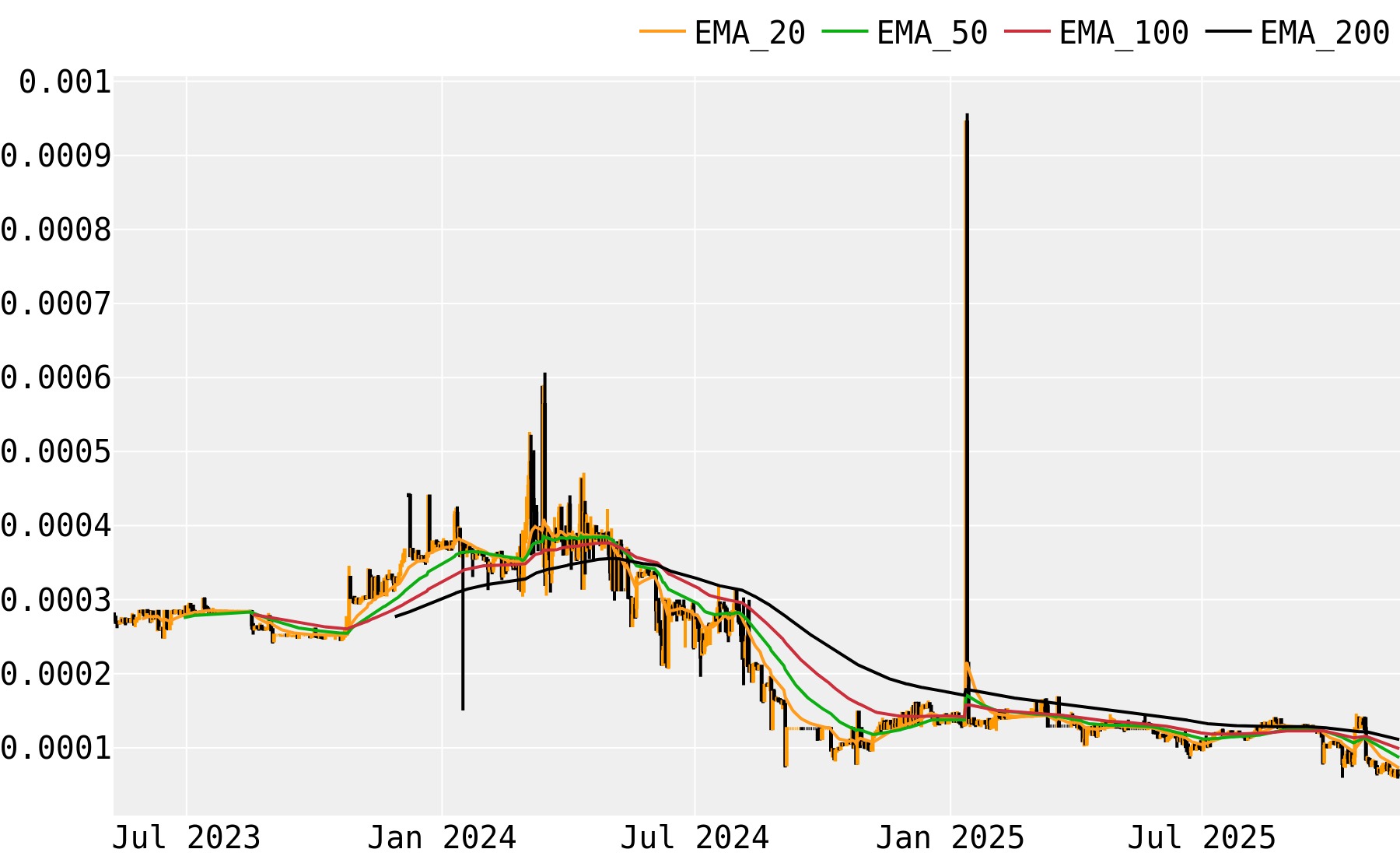 TokenDesk TDS Exponential moving averages