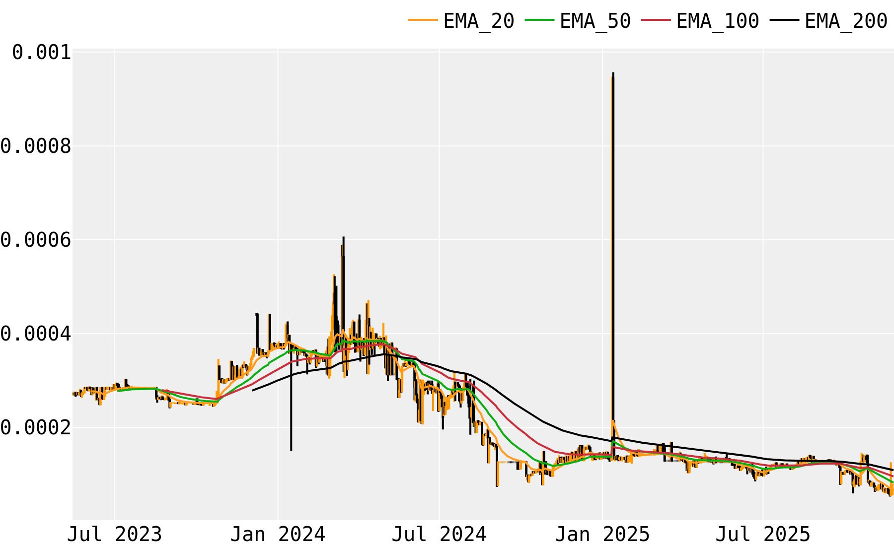 TokenDesk TDS Exponential moving averages