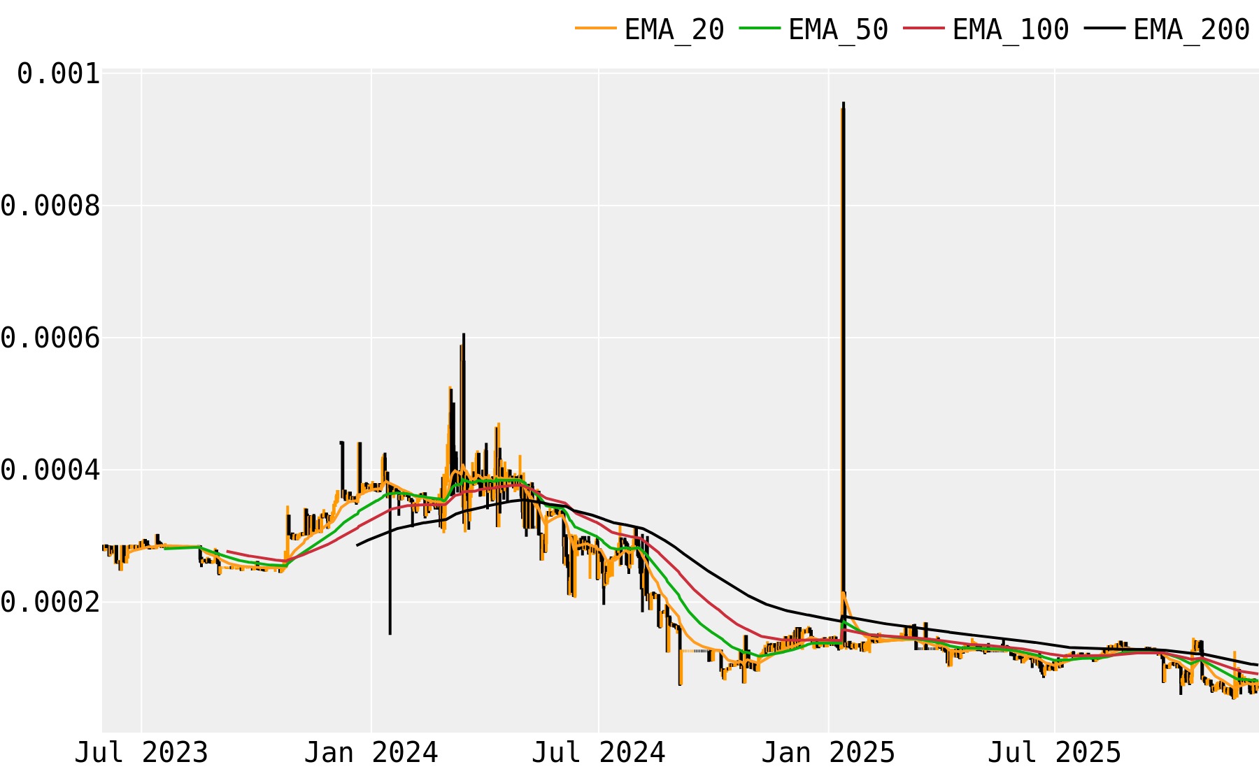 TokenDesk TDS Exponential moving averages