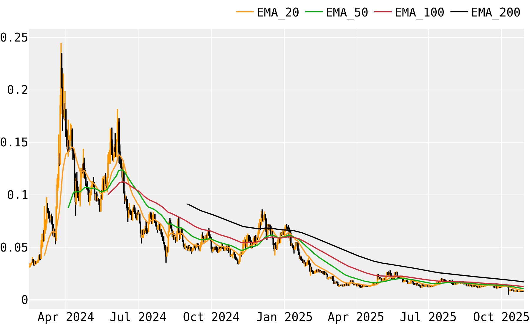 TokenFi TOKEN Exponential moving averages